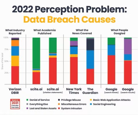Study finds troubling perception gap in data breach awareness and ...